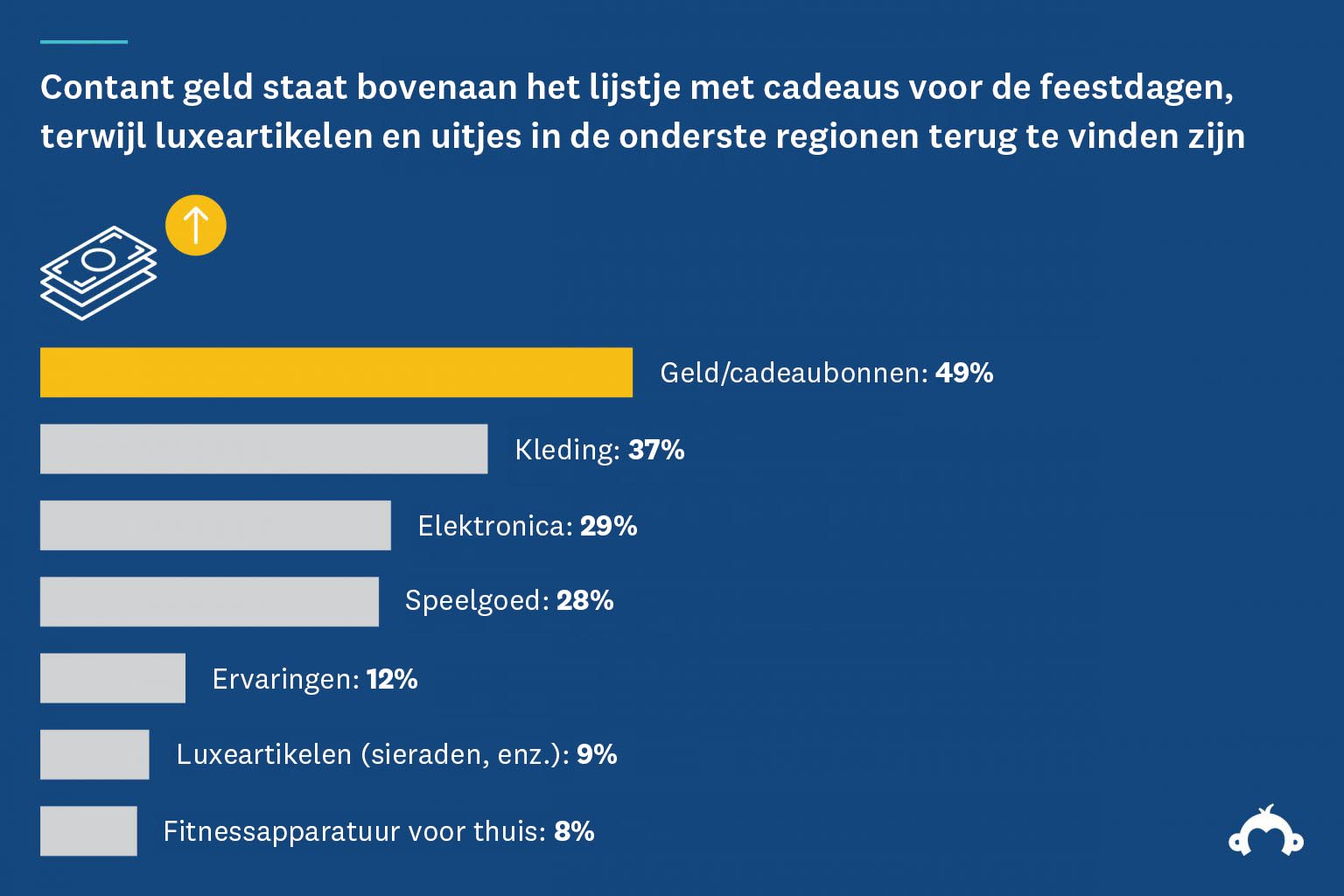 Het koopgedrag van consumenten tijdens de feestdagen in 2020