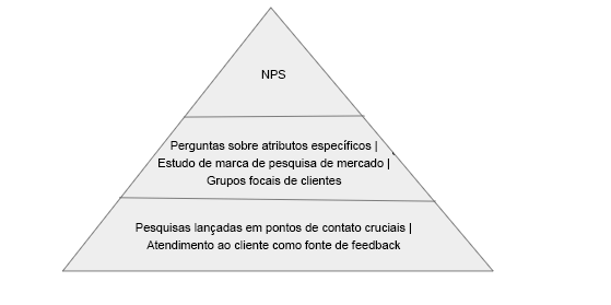 Pirâmide de feedback da experiência de clientes | SurveyMonkey