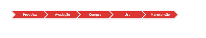 Pirâmide de feedback da experiência de clientes | SurveyMonkey