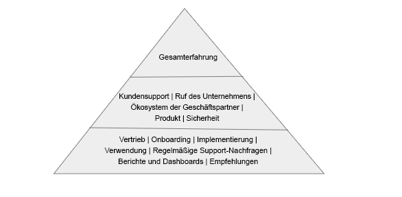 So erstellen Sie eine CX-Feedback-Pyramide