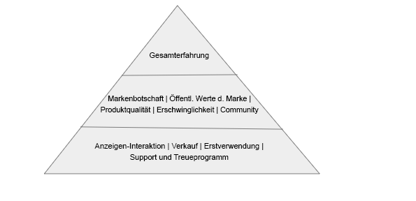 So erstellen Sie eine CX-Feedback-Pyramide