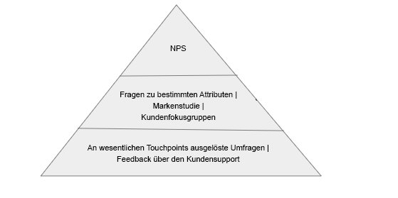 So erstellen Sie eine CX-Feedback-Pyramide