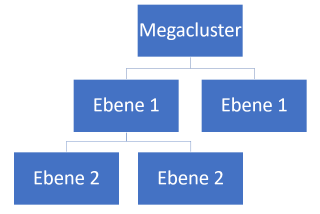 Hierarchische Clusteranalyse | SurveyMonkey