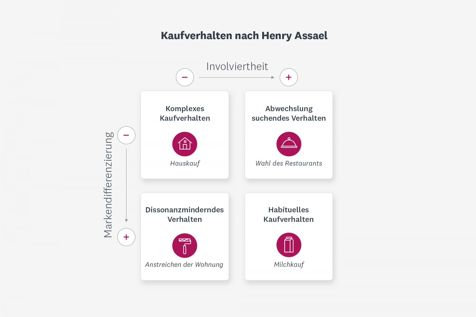 Kaufverhalten Messen und Verstehen | SurveyMonkey