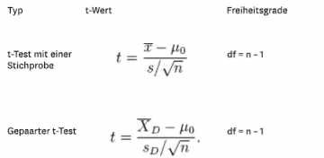t-Test Statistik und Umfrageanalysen | SurveyMonkey