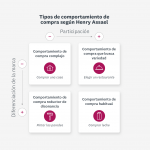 Cómo medir el comportamiento de compra | SurveyMonkey