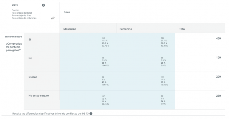Qué son las tablas cruzadas y cómo se usan | SurveyMonkey
