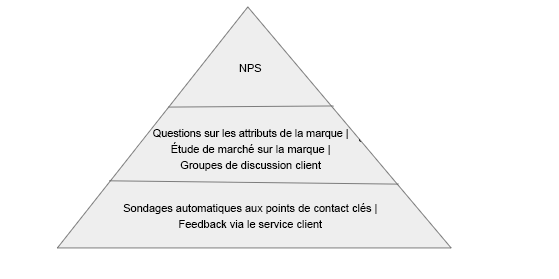 Une pyramide CX pour améliorer l'expérience client