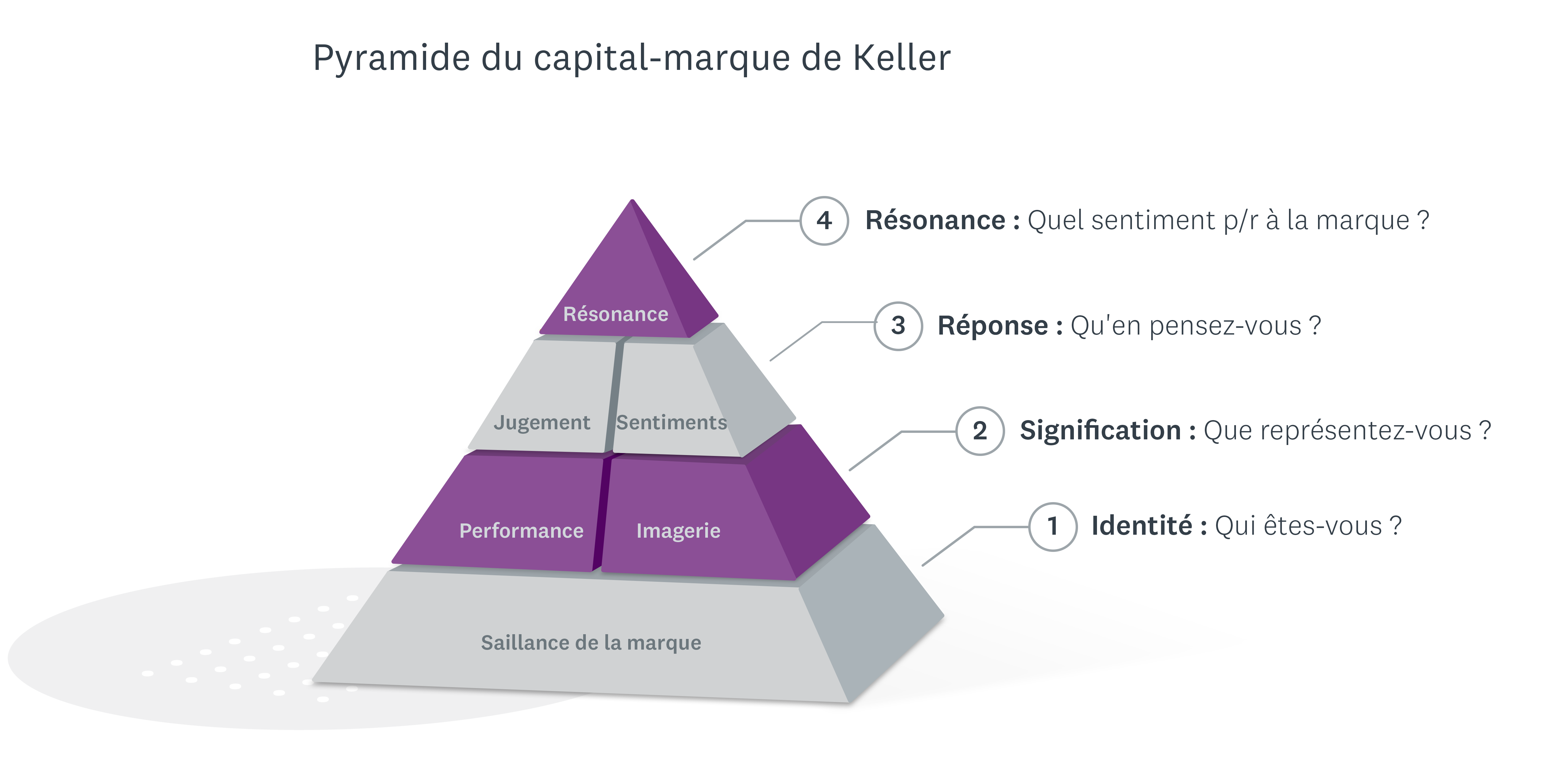 Comment mesurer, entretenir et renforcer votre brand equity