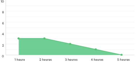 Quand et comment utiliser nos graphiques les plus populaires
