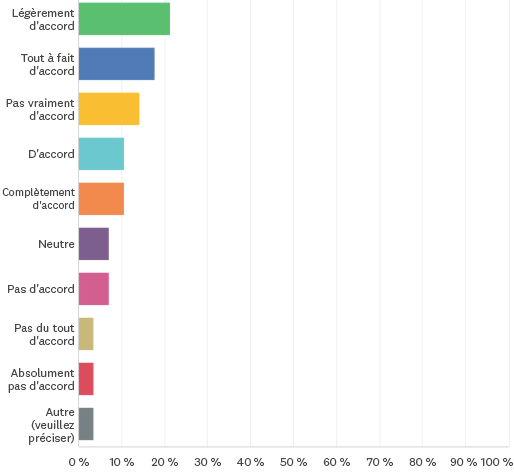 Quand et comment utiliser nos graphiques les plus populaires