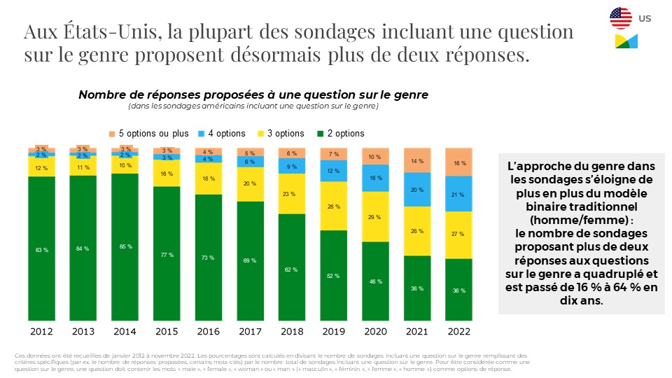 Étude SurveyMonkey : genre et diversité dans les sondages | SurveyMonkey