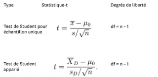 Tests-t et analyse des résultats de sondages | SurveyMonkey