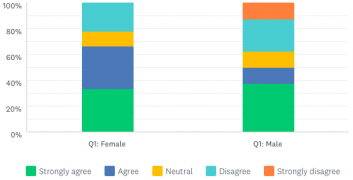 When And How To Use SurveyMonkey’s Most Popular Chart Types