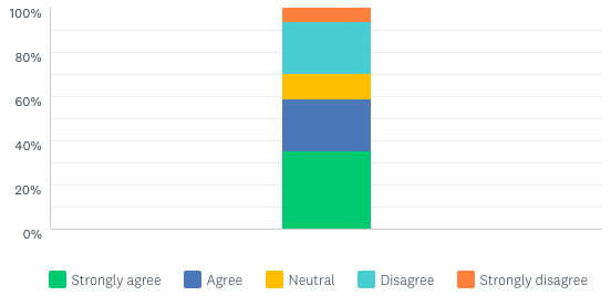 When And How To Use SurveyMonkey’s Most Popular Chart Types