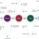 Customer Journey Touchpoints: 25+ Examples & Tips