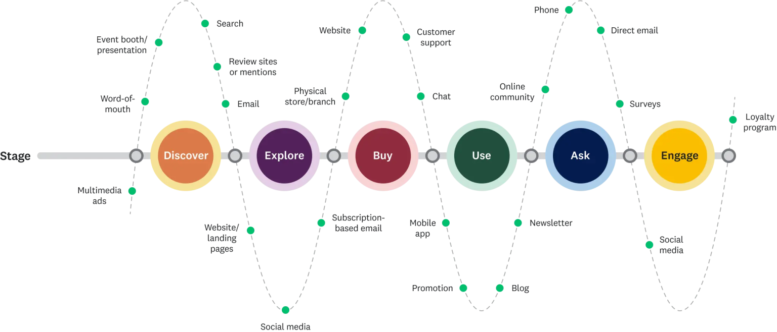 Customer Journey Touchpoints: 25+ Examples & Tips