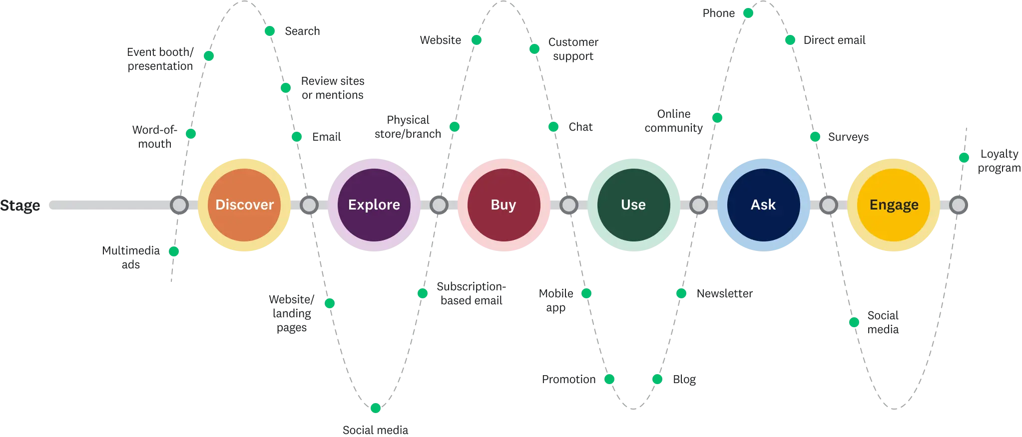 Customer Journey Touchpoints: 25+ Examples & Tips