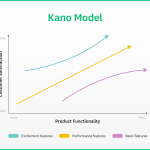 Kano Model: Using Kano Analysis For Product Feature Prioritization