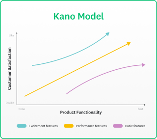 Kano Model: Using Kano Analysis For Product Feature Prioritization
