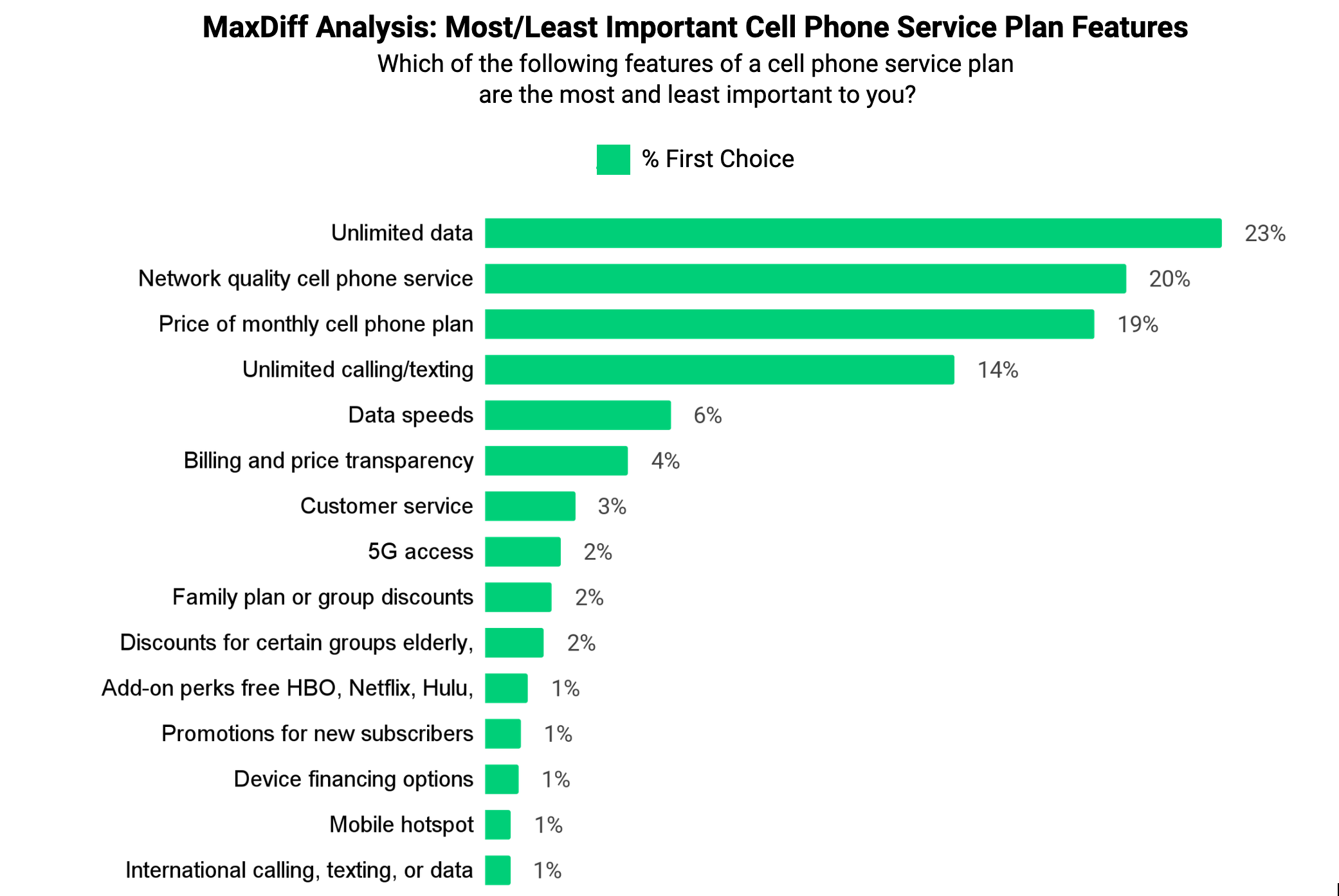 SurveyMonkey Market Research Solutions Pulse: Telecom