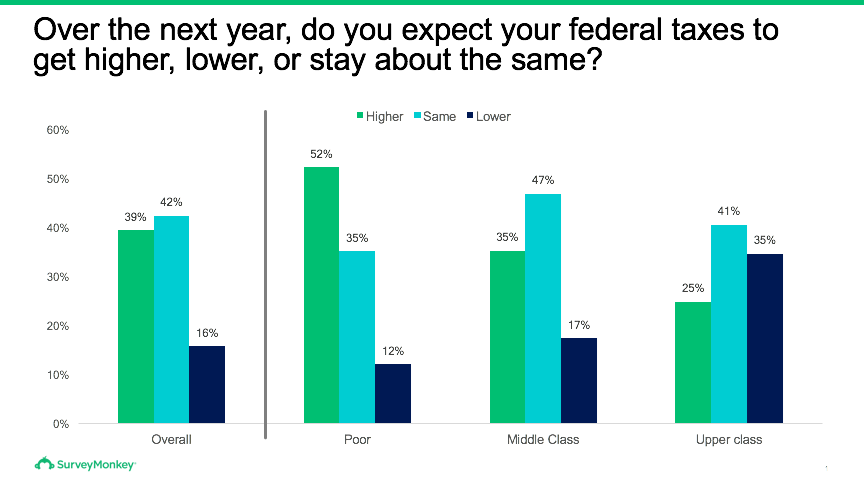 Trump Tax Plan: The Data Says Both Middle Class And Rich Bullish