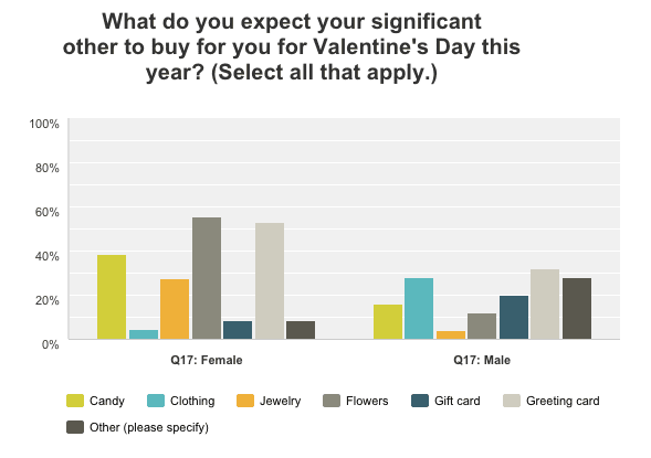 Happy Valentine’s Day: What Are People Buying This Year?