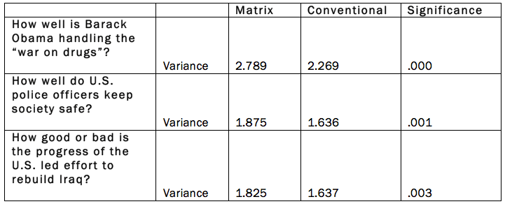 Putting Matrix Grids To The Test