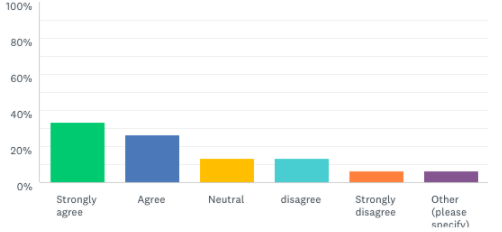 When And How To Use SurveyMonkey’s Most Popular Chart Types